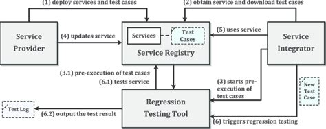 Collaborative Regression Testing Of Web Service Download Scientific