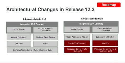 Krishna Sudagani S Blog ISG Architecture In Oracle Apps R And R