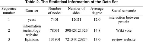 Table 2 From Influence Maximization Social Networks Hybrid Algorithm