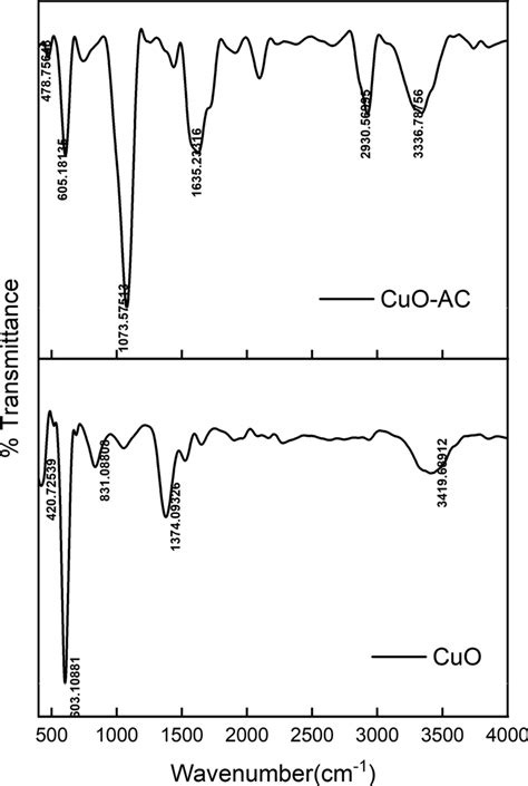 Ftir Spectra Of Cuo And Cuo Ac Nanoparticles Download Scientific Diagram
