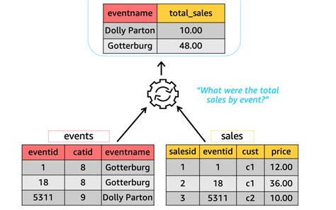comparing performance of sql views vs materialized views in data retri