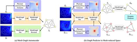Graph Learning In Physical Informed Mesh Reduced Space For Real World