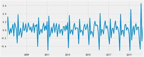 Python数据分析案例 分别使用时间序列arima、sarimax模型与auto Arima预测国内汽车月销量lu Decomposition Error Csdn博客
