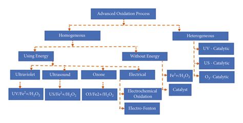 Types Of Advanced Oxidation Processes Download Scientific Diagram