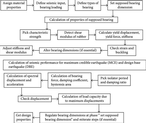 Typical Design Procedure Of Base Isolators Download Scientific Diagram