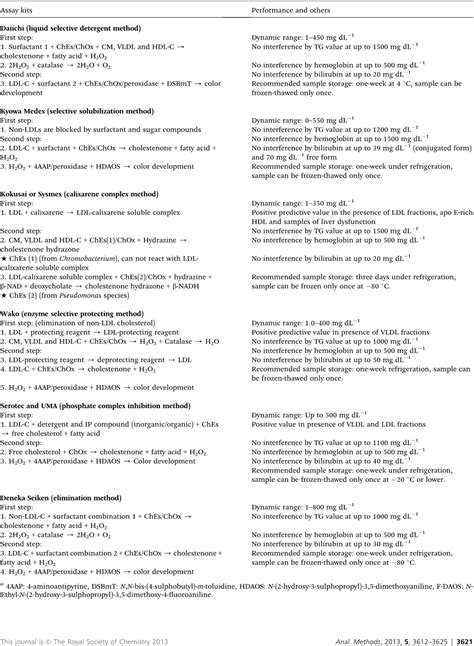 Pdf The Evolution Of Selective Analyses Of Hdl And Ldl Cholesterol In Clinical And Point Of