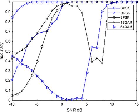 The Accuracy For Vgg‐19 Classifier For Different Modulation Types Download Scientific Diagram