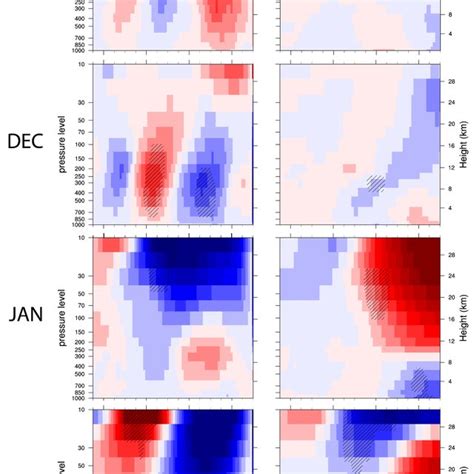 Zonal Mean Cross Section Of Left Zonal Wind Anomalies And Right Download Scientific Diagram