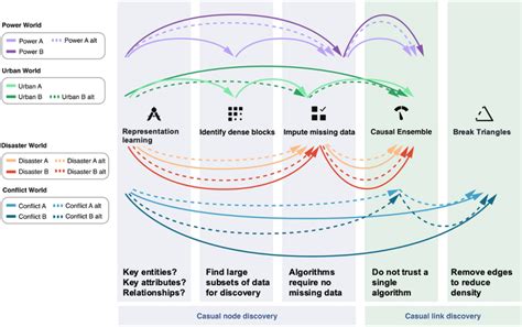 Causal Discovery Workflow For Four Simulated Virtual Worlds As Defined