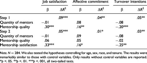 Incremental Validity Of Satisfaction With Mentoring On Job Attitudes Download Table