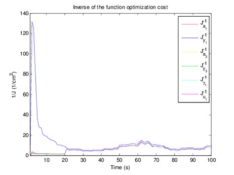 Inverse Of Optimization Cost Function 1 J − Of Different Considered Download Scientific