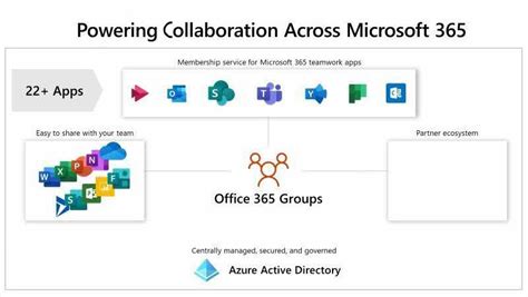 Are Sharepoint Groups And Permissions No Longer Relevant With Microsoft