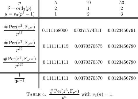 table 4 from periodic points in towers of finite fields for polynomials