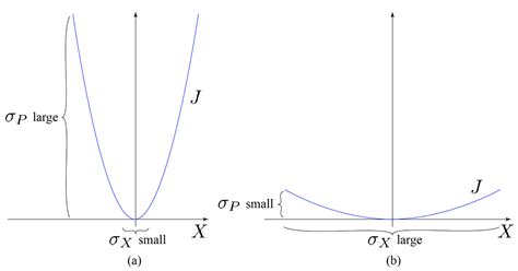 Uncertainty Principle Model
