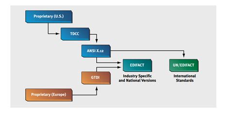 Edifact Standardedi Blog Edi Blog