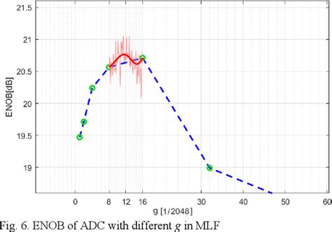 Figure 6 From An Ns Sar Adc With Full Bit High Order Mismatch Shaped Cdac Semantic Scholar