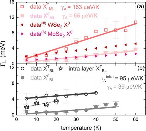 Lorentzian Fwhm Γ L For Ml A And Bl B Excitonic Closed Symbol Download Scientific