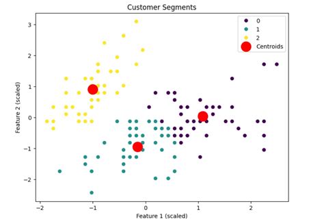 Datascience Python Kmeans Machinelearning Internship Mainflow… Akshaya K