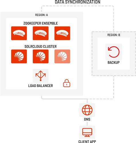Disaster Recovery Options For Solr Deployments Searchstax Blog