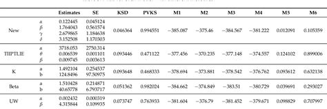 Table 3 From The Unit Alpha Power Kum Modified Size Biased Lehmann Type Ii Distribution Theory