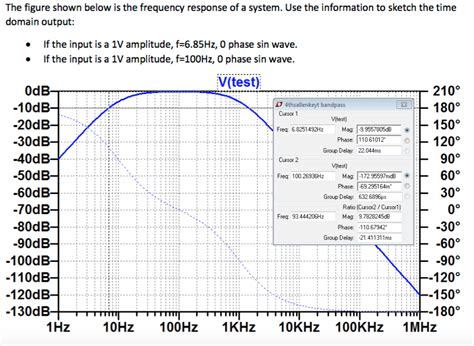 Solved The Figure Shown Below Is The Frequency Response Of A