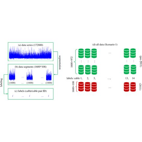 Data Segmentation And Labeling In Preprocessing Download Scientific Diagram
