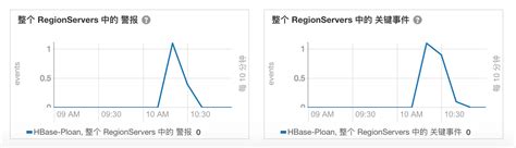 hbase region 过多导致集群问题事件 lihuimintu
