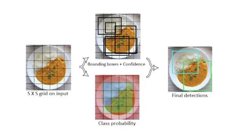 Indian Food Recognition And Calorie Estimation By Ansh Rastogi Medium