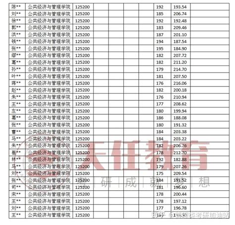 上海财经大学公共管理mpa专业考研近2年录取情况分析 知乎 上海财经大学公共管理mpa专业考研近2年录取情况分析 知乎