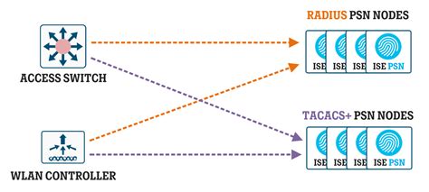 Cisco Ise Optimizing Tacacs For Network Devices Managed By Cisco Dna Center — Wires And Wi Fi