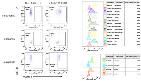 Human Cd164 Mice Gene Humanized Models Biocytogen