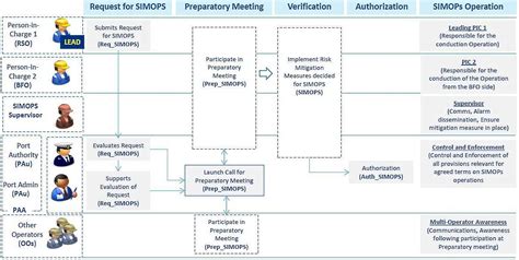 Lng Bunkering Simops And Managing Risk Assessment