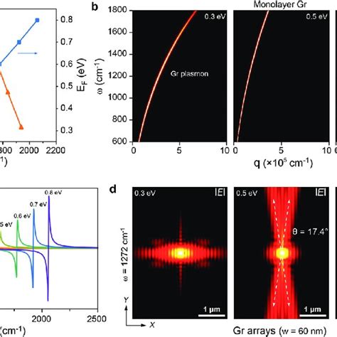 Chemical Potential Dependent Tunability Of Graphene Hyperbolic Plasmons Download Scientific