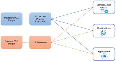Custom Logic From Mii To Dm Concircle