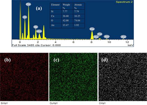 A Edx Analysis Of Cuo Nc Nps B C And D Elemental Mapping Of Cuo Nc Nps Download Scientific