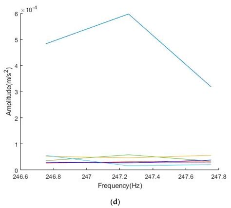 Elevator Car Vibration Signal Denoising Method Based On Ceemd And Bilateral Filtering