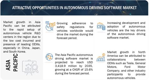 Autonomous Driving Software Market Size 2035