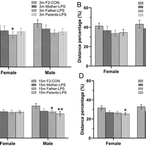 Memory Performance In The Mwm Test For The F2 Generation Percentage