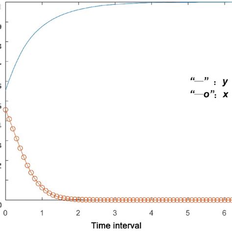 Numerical Simulation Of Evolutionary Game Download Scientific Diagram