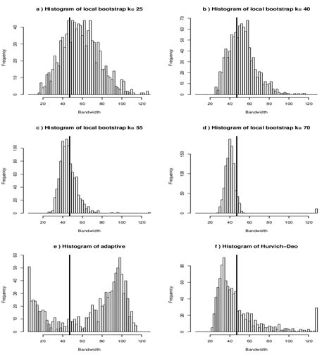 histogram of optimal m under different selection strategies in model 3