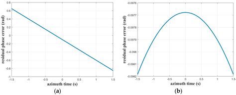 Remote Sensing Free Full Text Airborne Elevation Dbf Tops Sarinsar
