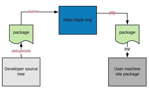 The State Of Python Packaging · Tech Articles By Bernát Gábor