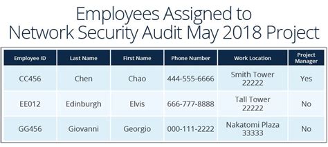 All About Relational Databases Smartsheet