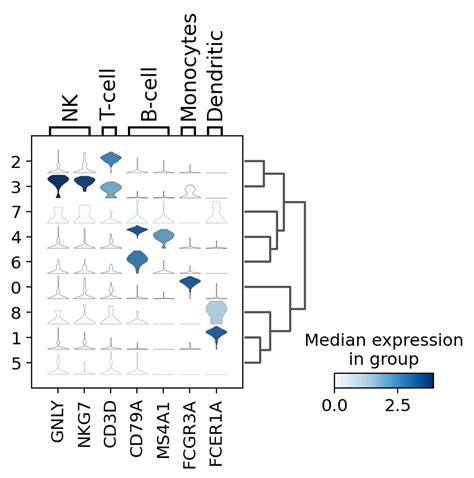 3 Scanpy Core Plotting Functions — Singlecell Analysis Tutorial 150
