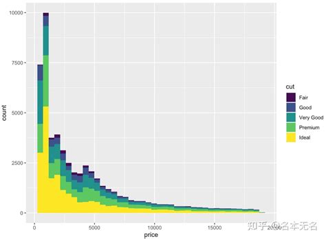 R 数据可视化 —— Ggplot 直方图与密度图 知乎