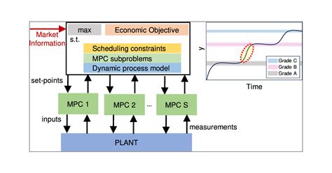 Integration Of Scheduling And Control For Plants Controlled By