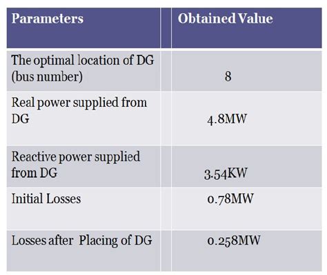 Table 1 From Determining The Optimal Location And Sizing Of Distributed