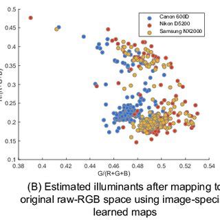 Raw RGB Images Capture The Same Set Of Scenes Using Three Different Download Scientific Diagram