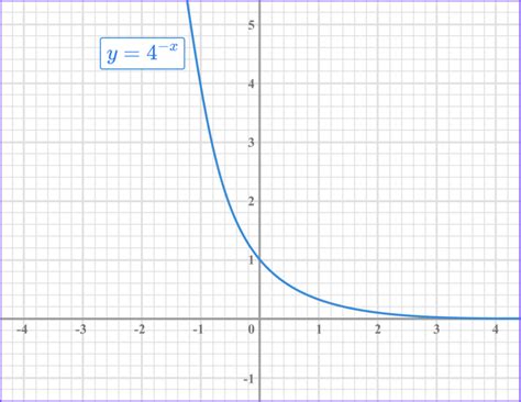 Exponential Functions Worksheets With Answers Exponential Functions