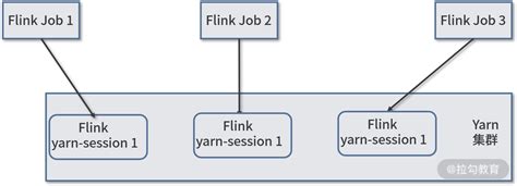 大数据运维实战第十五课 Flink Standalone、flink On Yarn 集群构建与应用场景flink On Yarn和standalone的对别 Csdn博客